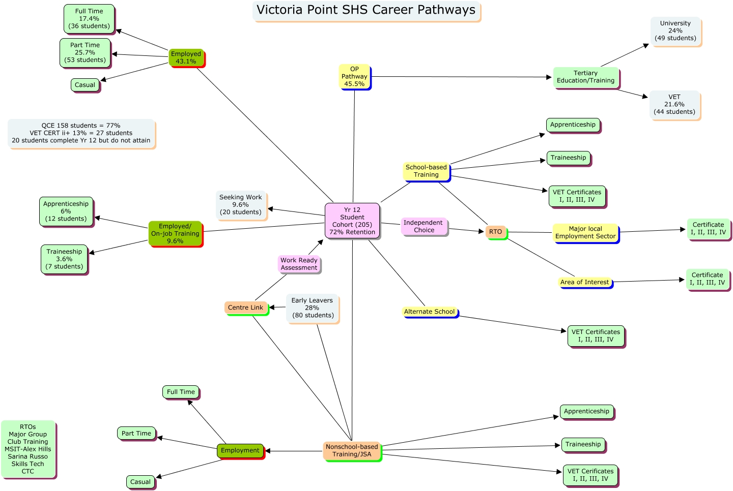 Victoria Point SHS Career Pathways - Which Pathway?